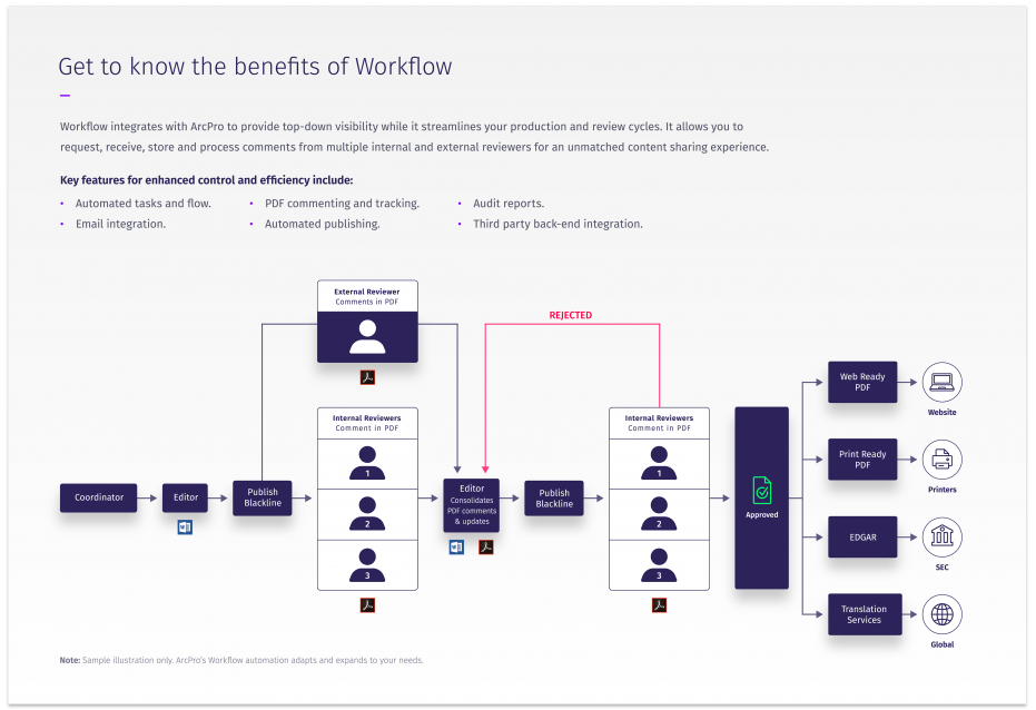 ArcPro | Compliance Management System for Shareholder Reports ...
